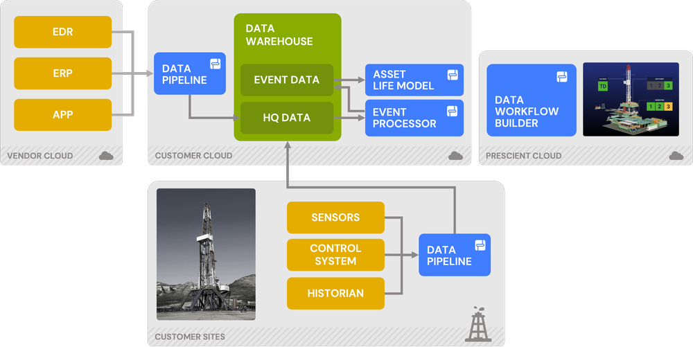 Distributed, dynamically configurable edge data pipelines | Prescient