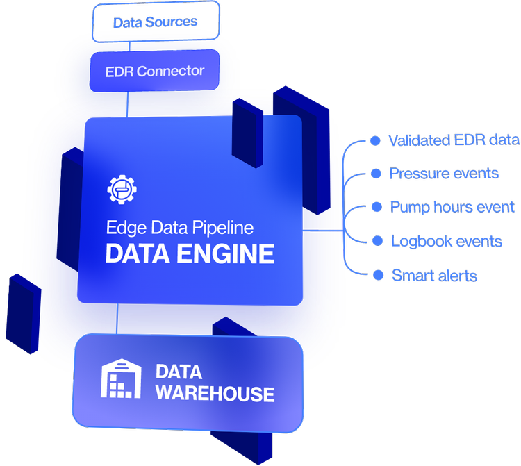 Distributed, dynamically configurable edge data pipelines | Prescient