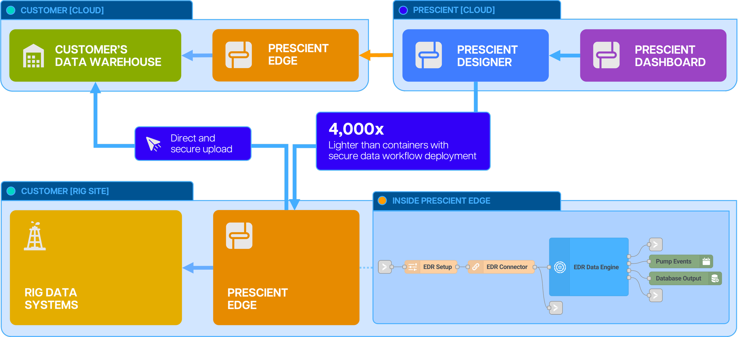 Our Technology | Prescient's Distributed Functional Block Programming Technology