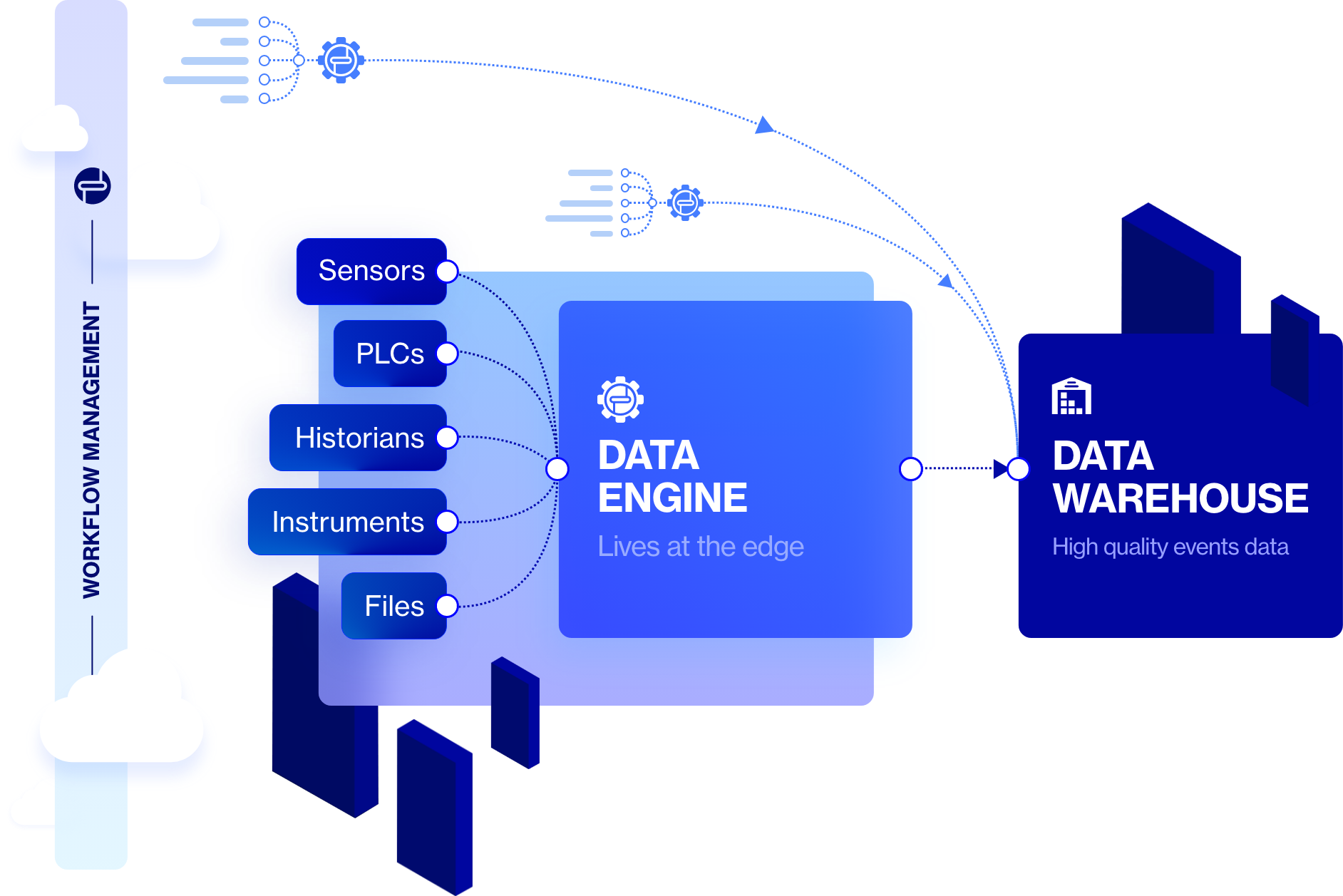 Distributed, dynamically configurable edge data pipelines | Prescient