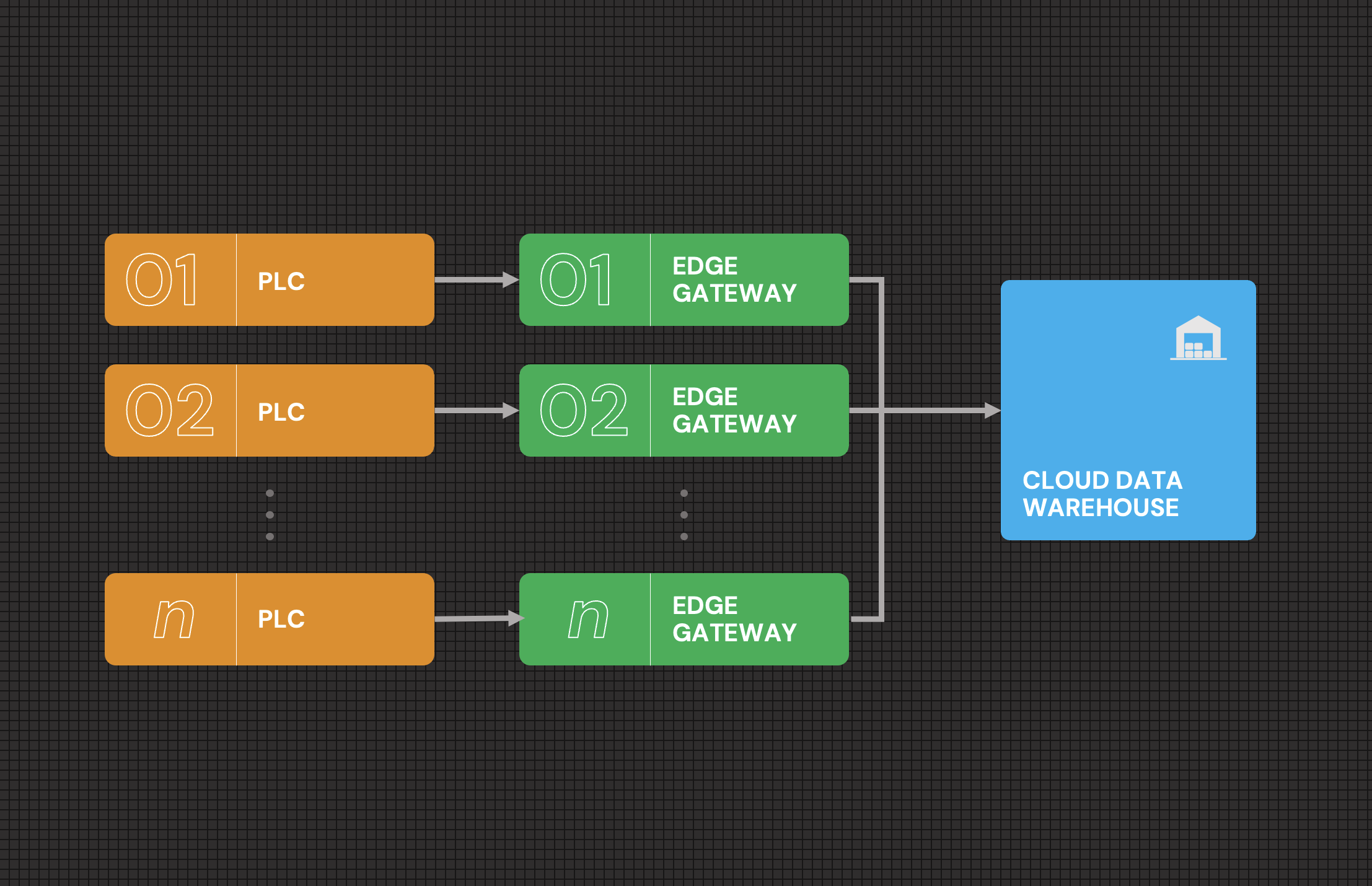 Collecting PLC Data for Major Oil and Gas Solution Provider — Prescient