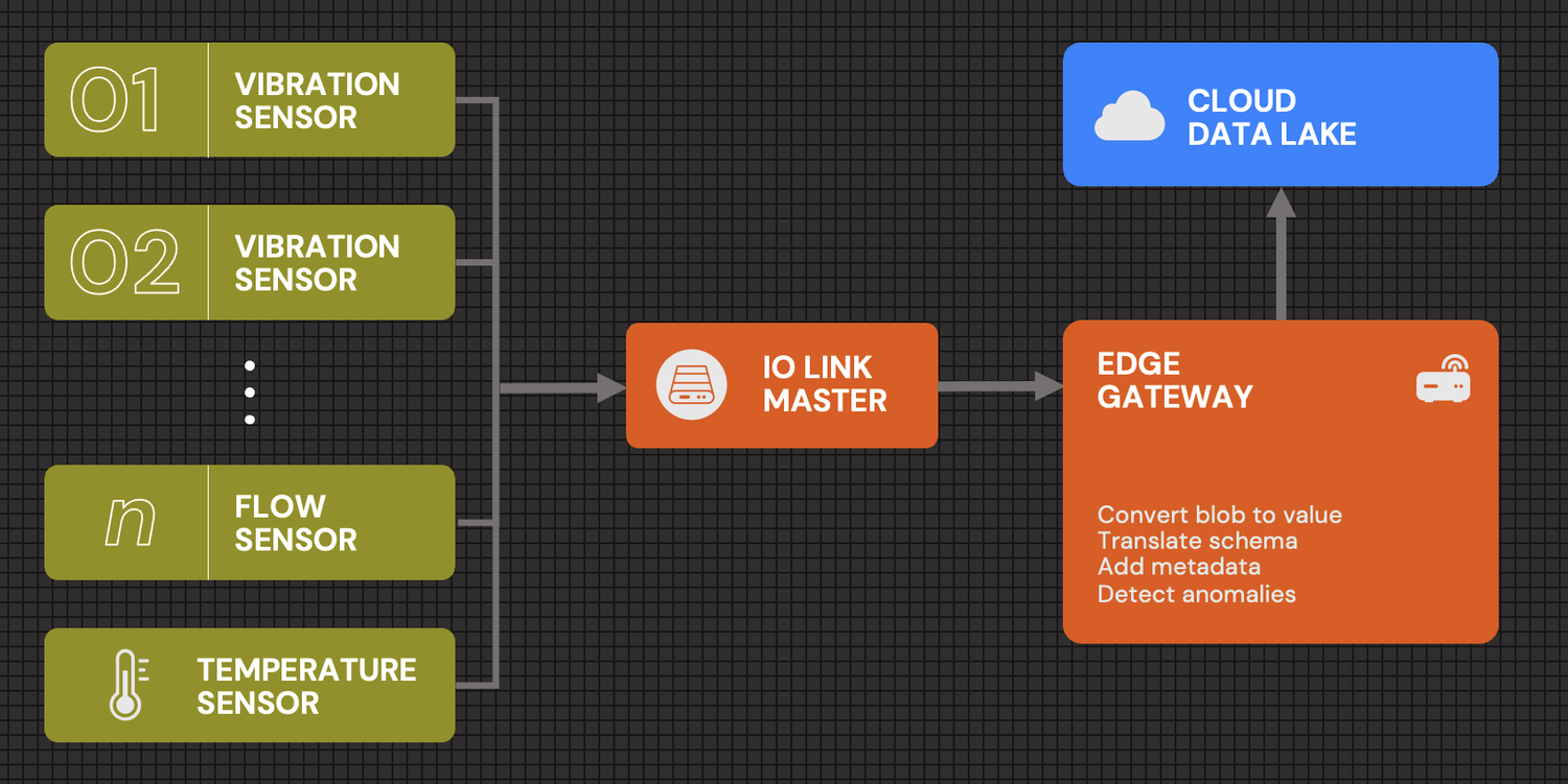 Streamline Your Data with Automated IO-Link Sensor Pipelines