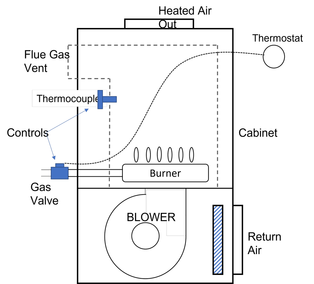 Gas Furnace Efficiency Ratings — Blue Water Local SEO