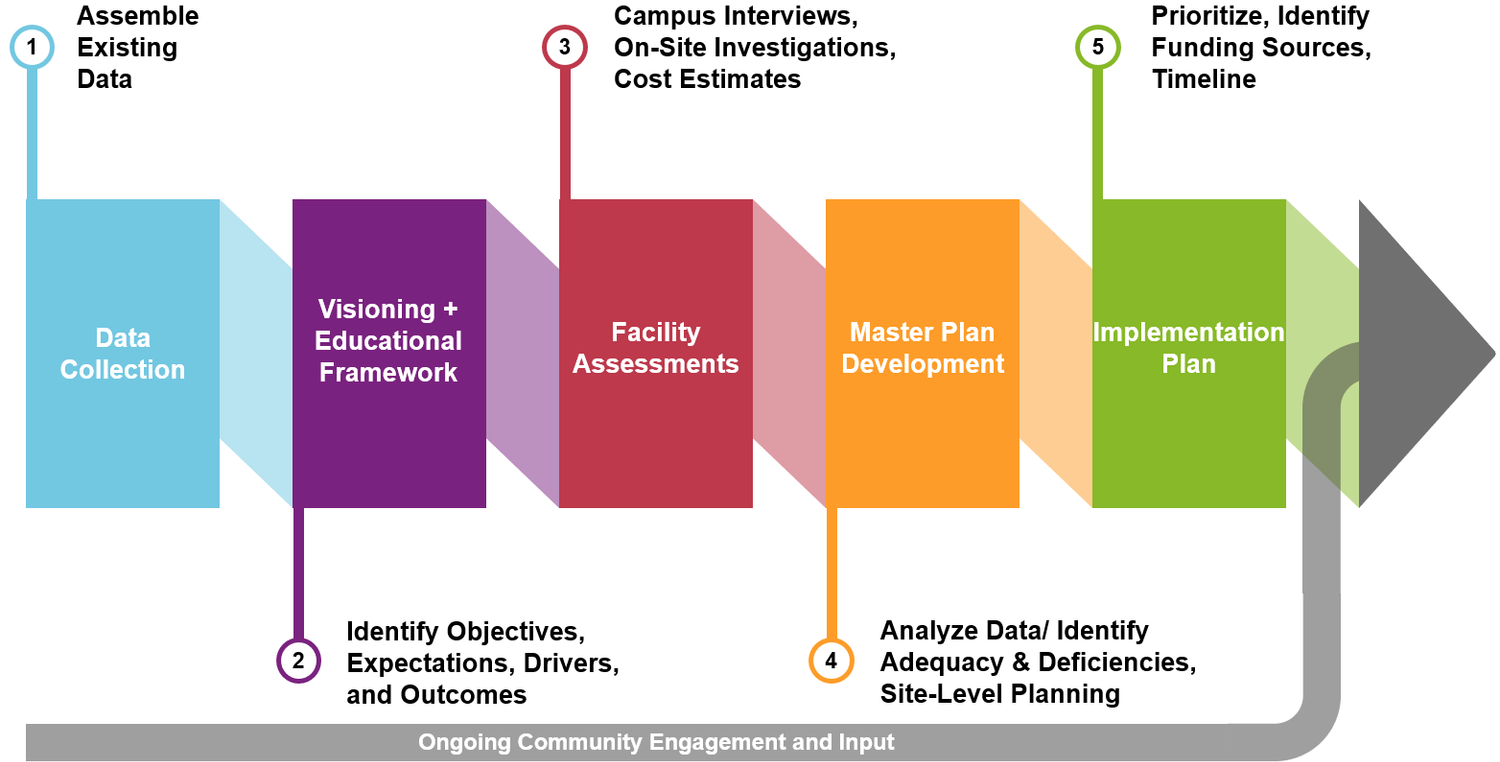 EGUSD Facilities Master Plan
