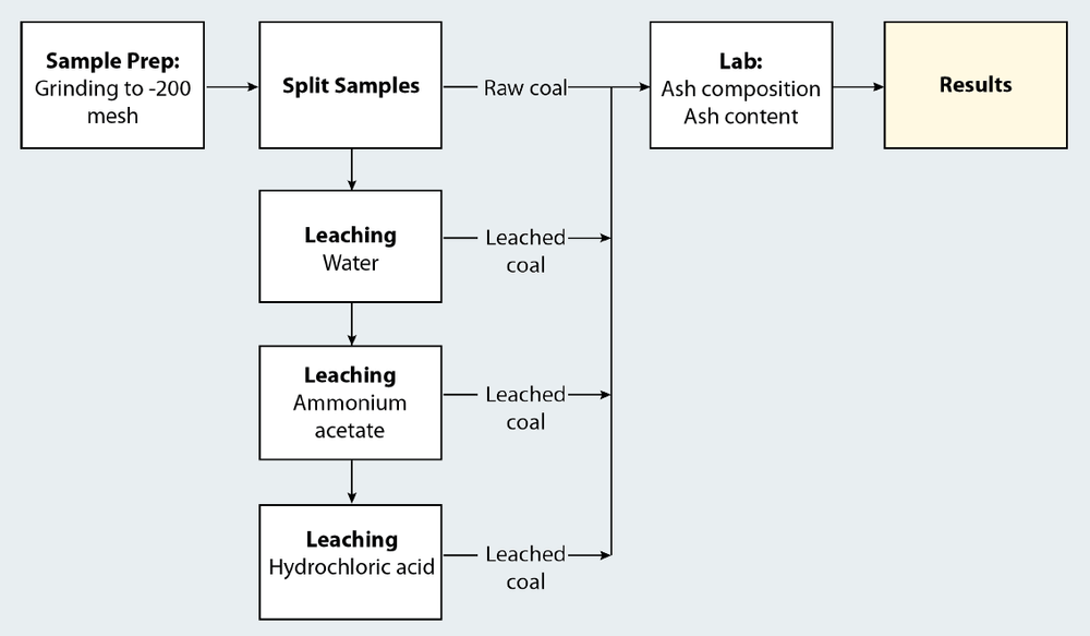 Chemical Fractionation — Microbeam Technologies, Inc