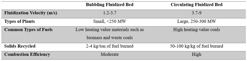 Understanding Different Types of Fluidized Bed Combustion Systems ...