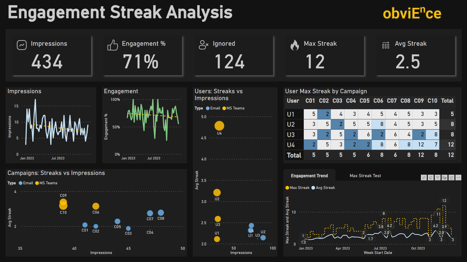 Streak Analysis — obvience