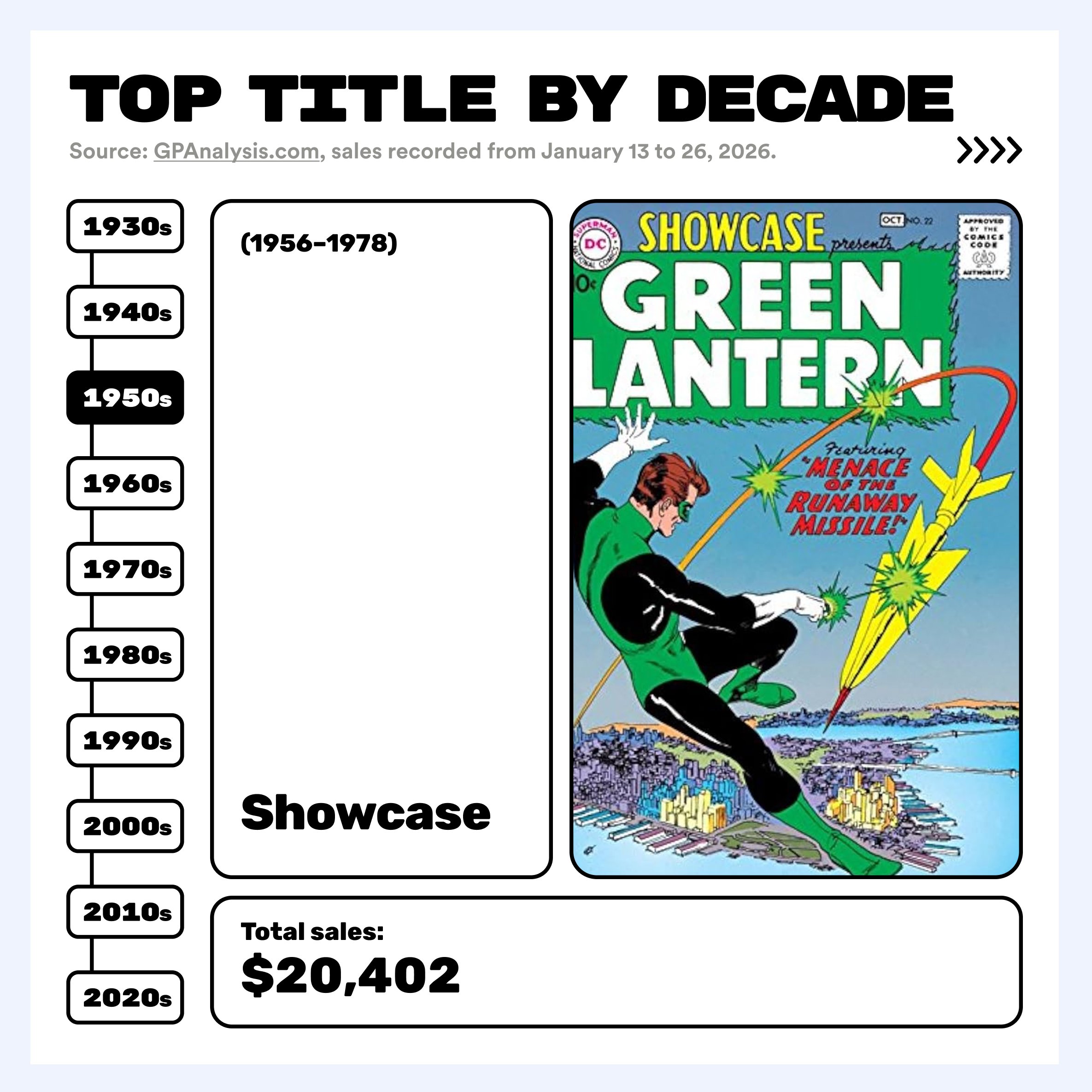 Top of the Stack: Best-Selling CGC Comic Titles by Decade (Jan 13–26 ...