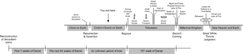 End Times Event Timeline — Studying the End Times