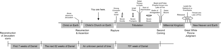 End Times Event Timeline — Studying the End Times