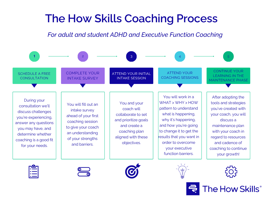 Unlocking Your Potential: The How Skills Coaching Process — The How Skills