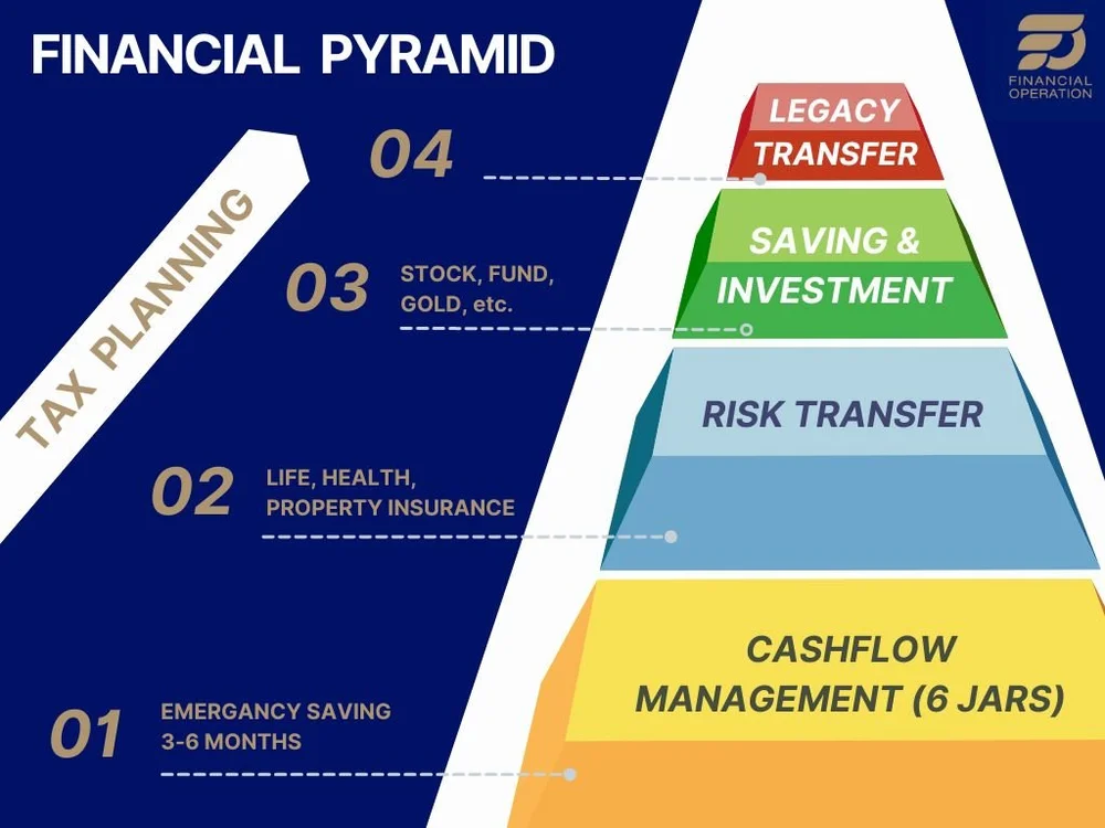 วางรากฐานชีวิต ด้วยพีระมิดทางการเงิน (Financial Pyramid) — Financial ...