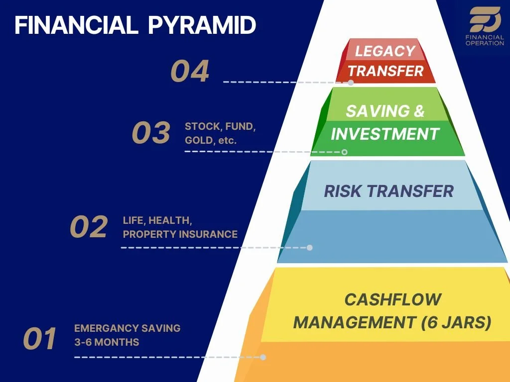วางรากฐานชีวิต ด้วยพีระมิดทางการเงิน (Financial Pyramid) — Financial ...