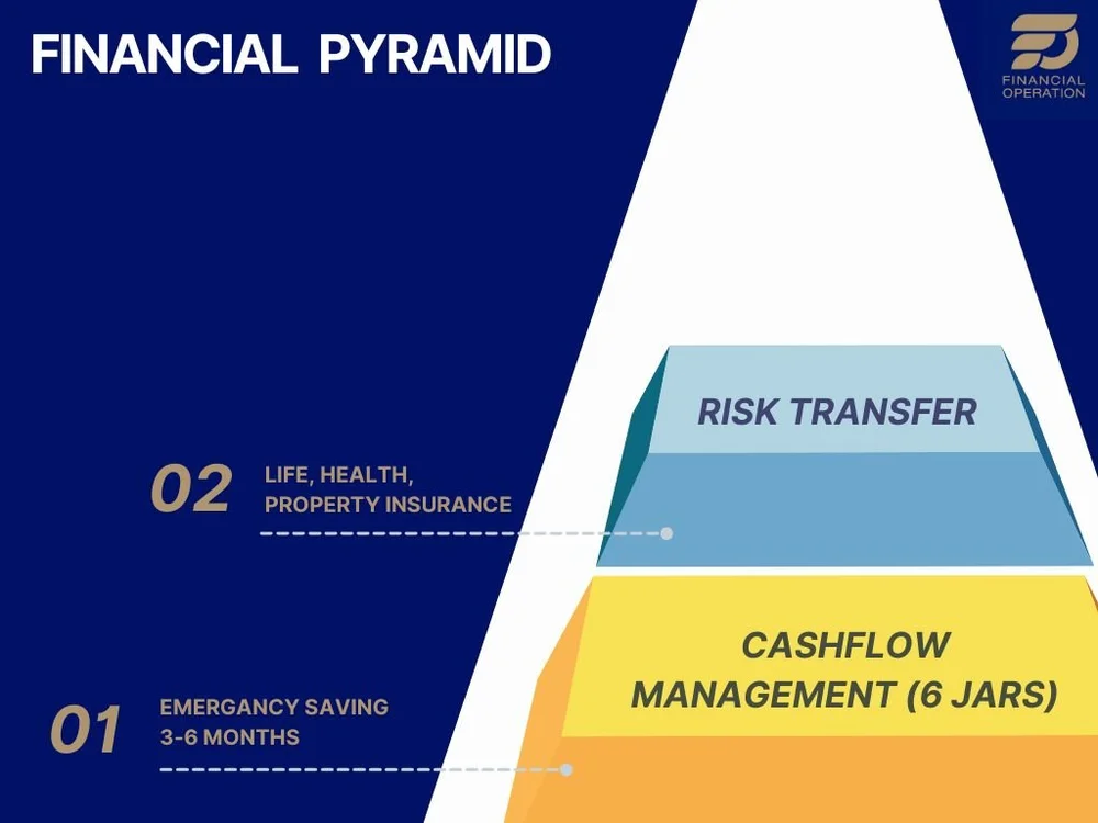 วางรากฐานชีวิต ด้วยพีระมิดทางการเงิน (Financial Pyramid) — Financial ...