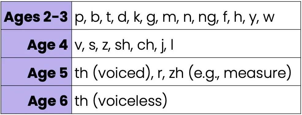 What are the developmental milestones for speech sounds? — Sincere ...