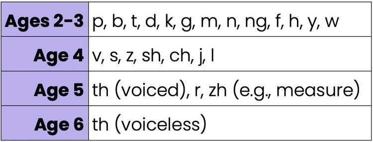 What are the developmental milestones for speech sounds? — Sincere ...
