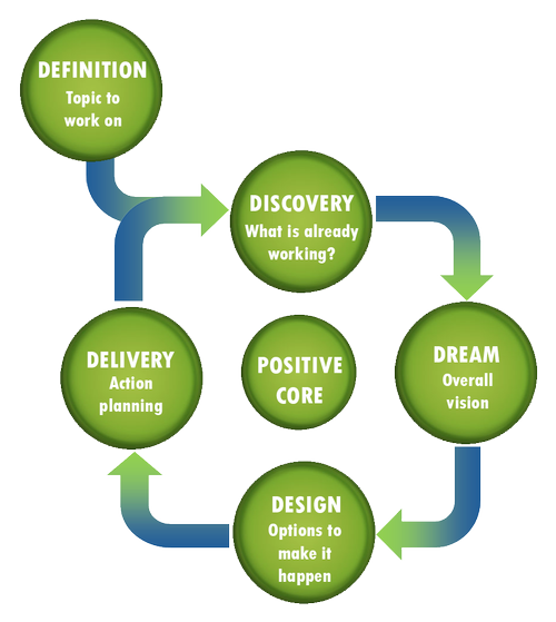 Appreciative Inquiry – Teacher Wellbeing in Context — Well Well Well