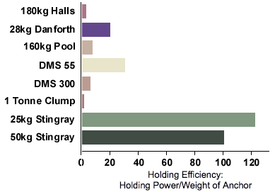 Stingray Anchor — Jeyco Australia