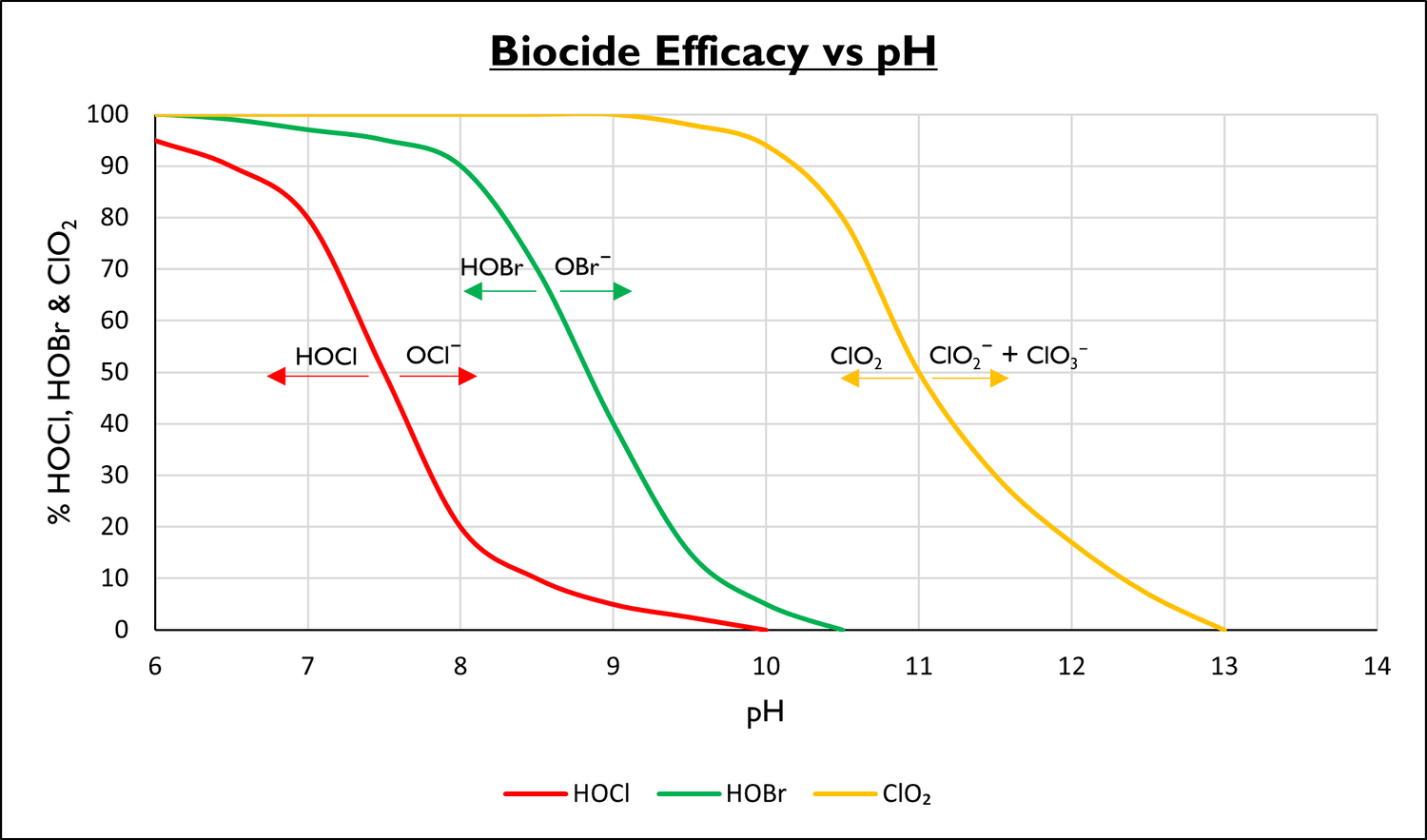 Oxidising Biocides — Water Treatment Products