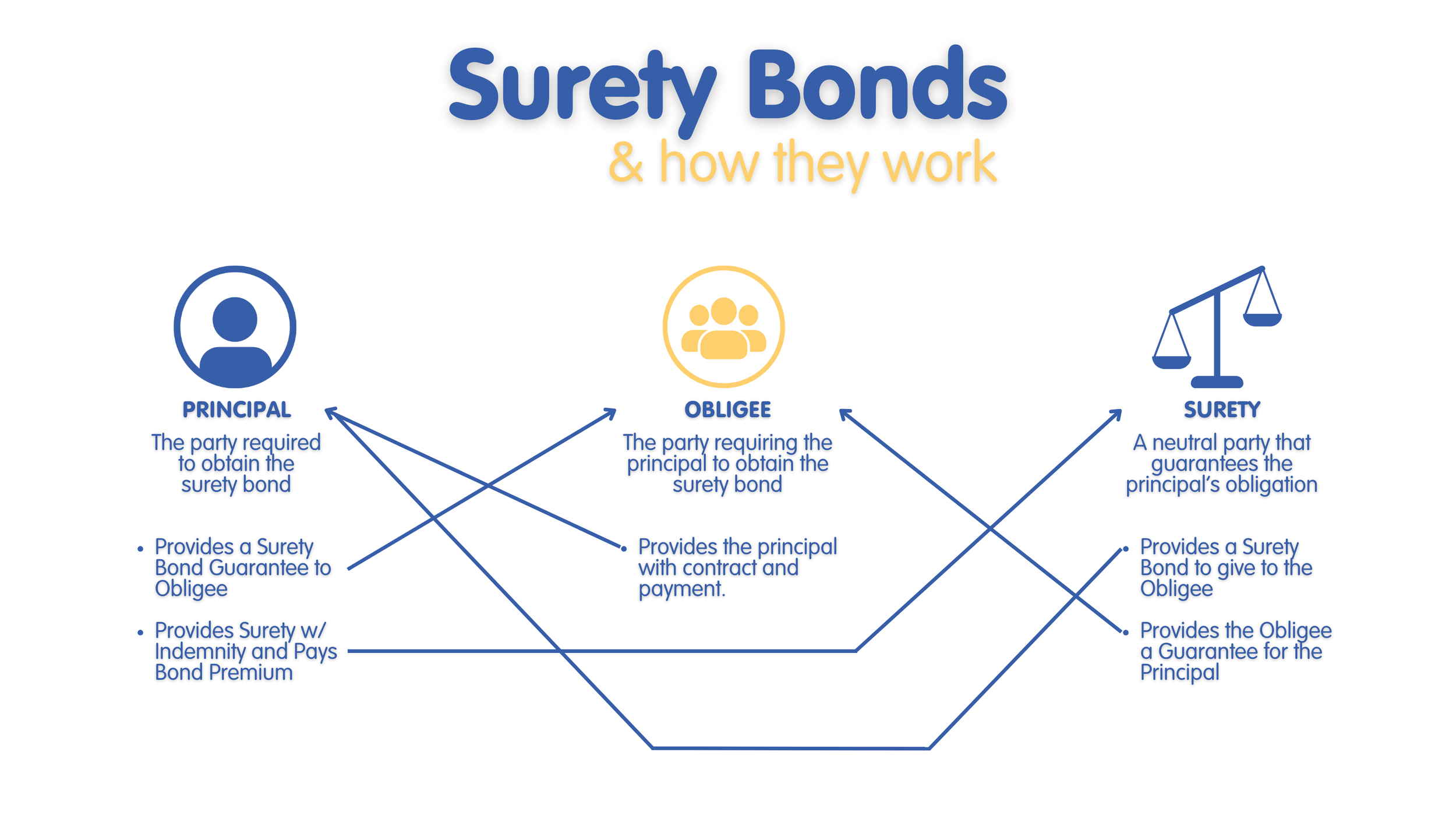 Commercial Surety Bonds | Secure Your Business — AllCom Insurance