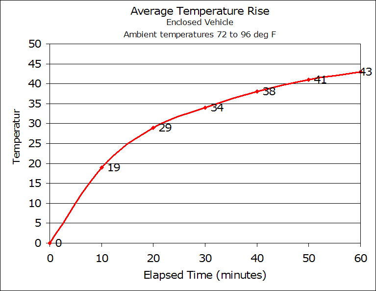 Vehicle Heating — No Heat Stroke