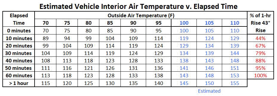 Vehicle Heating — No Heat Stroke