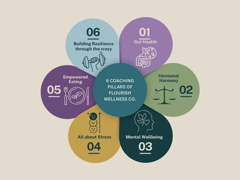 Flourish Wellness Co.