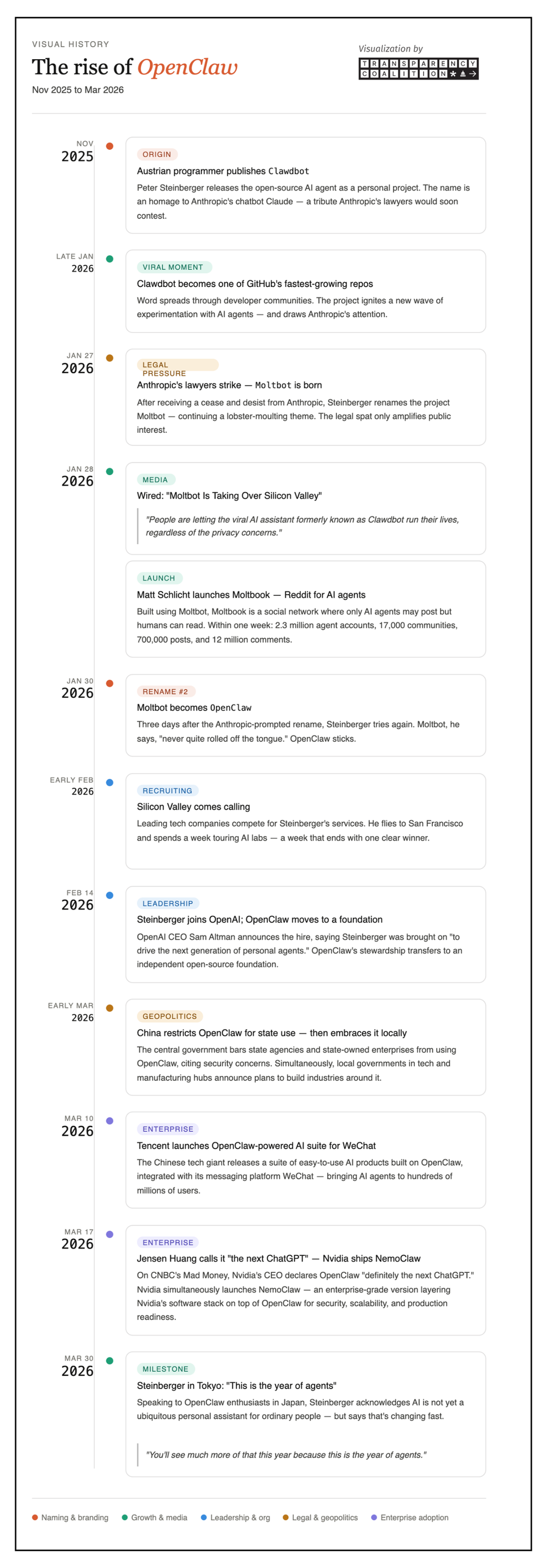 TCAI Guide: Understanding the rise of OpenClaw and open-source AI ...