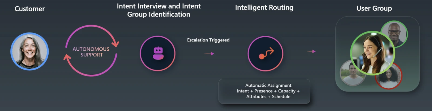 Microsoft introduces AI-powered intent-based routing to enhance ...