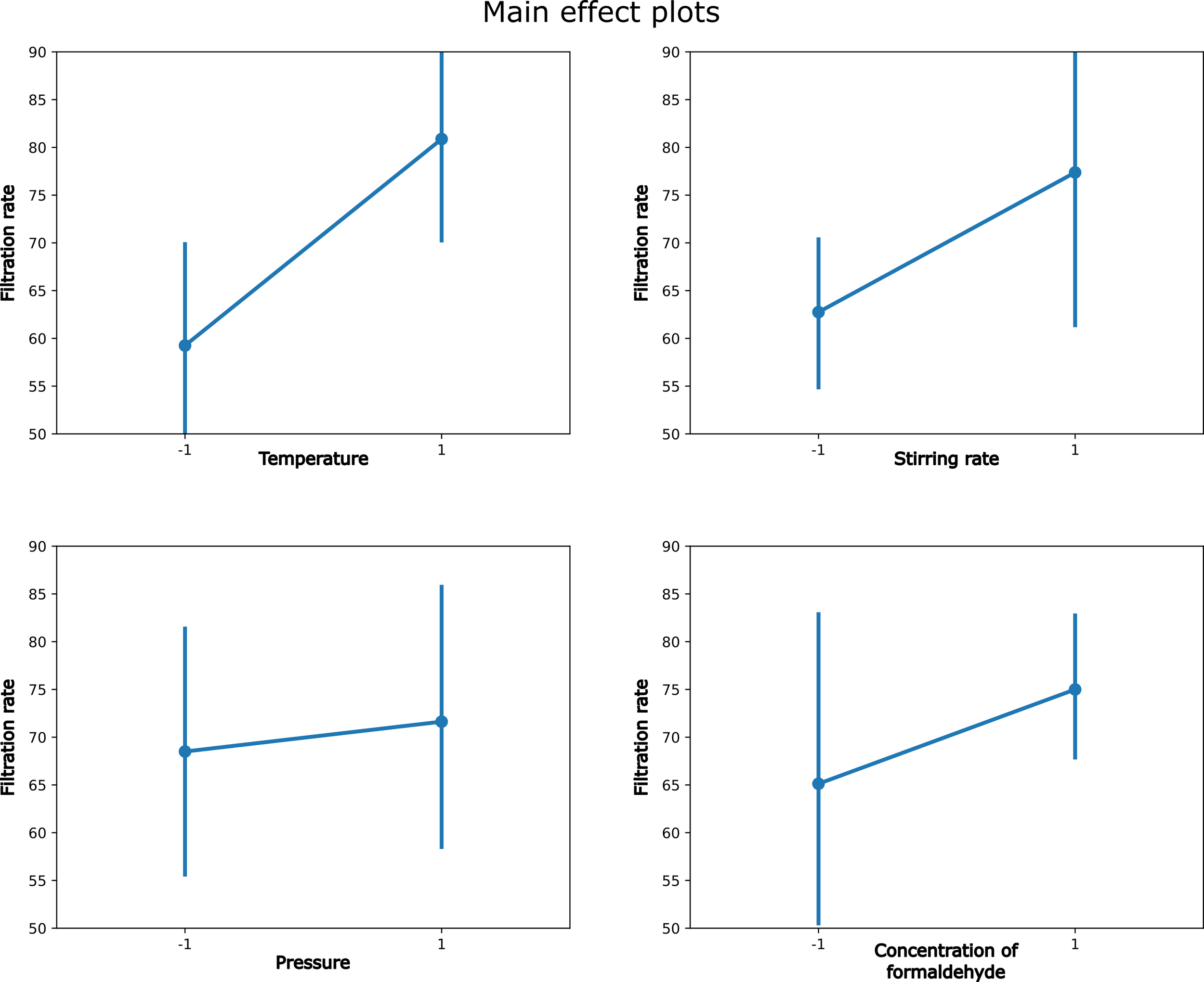 Visualizing data from a full factorial design with Python — The ...