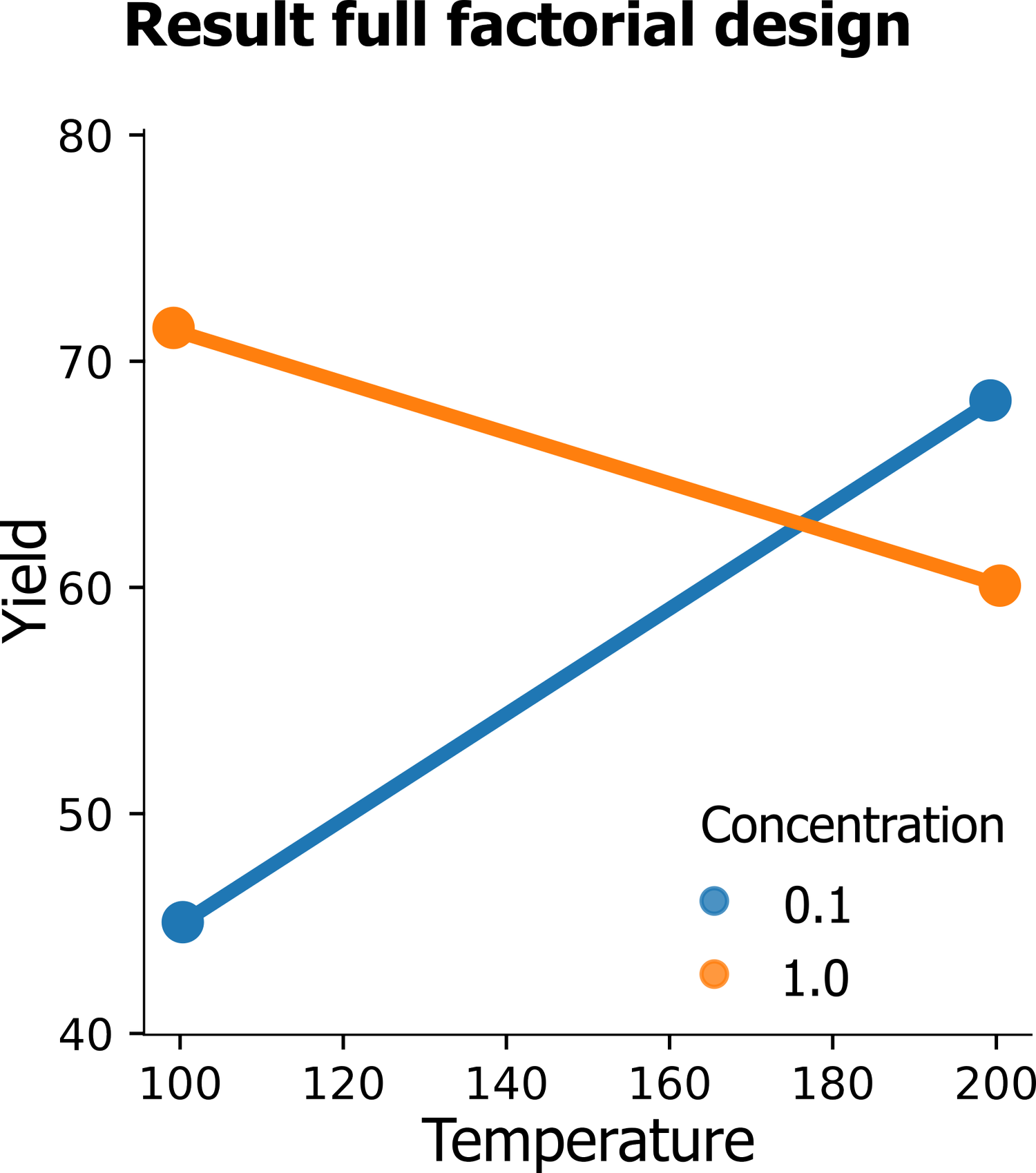 Understanding full factorial design — The Experimental Design Hub