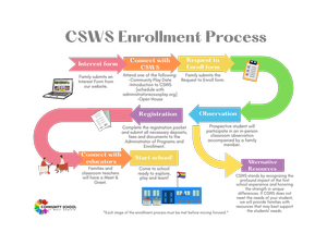 Enrollment Information — Community School of West Seattle