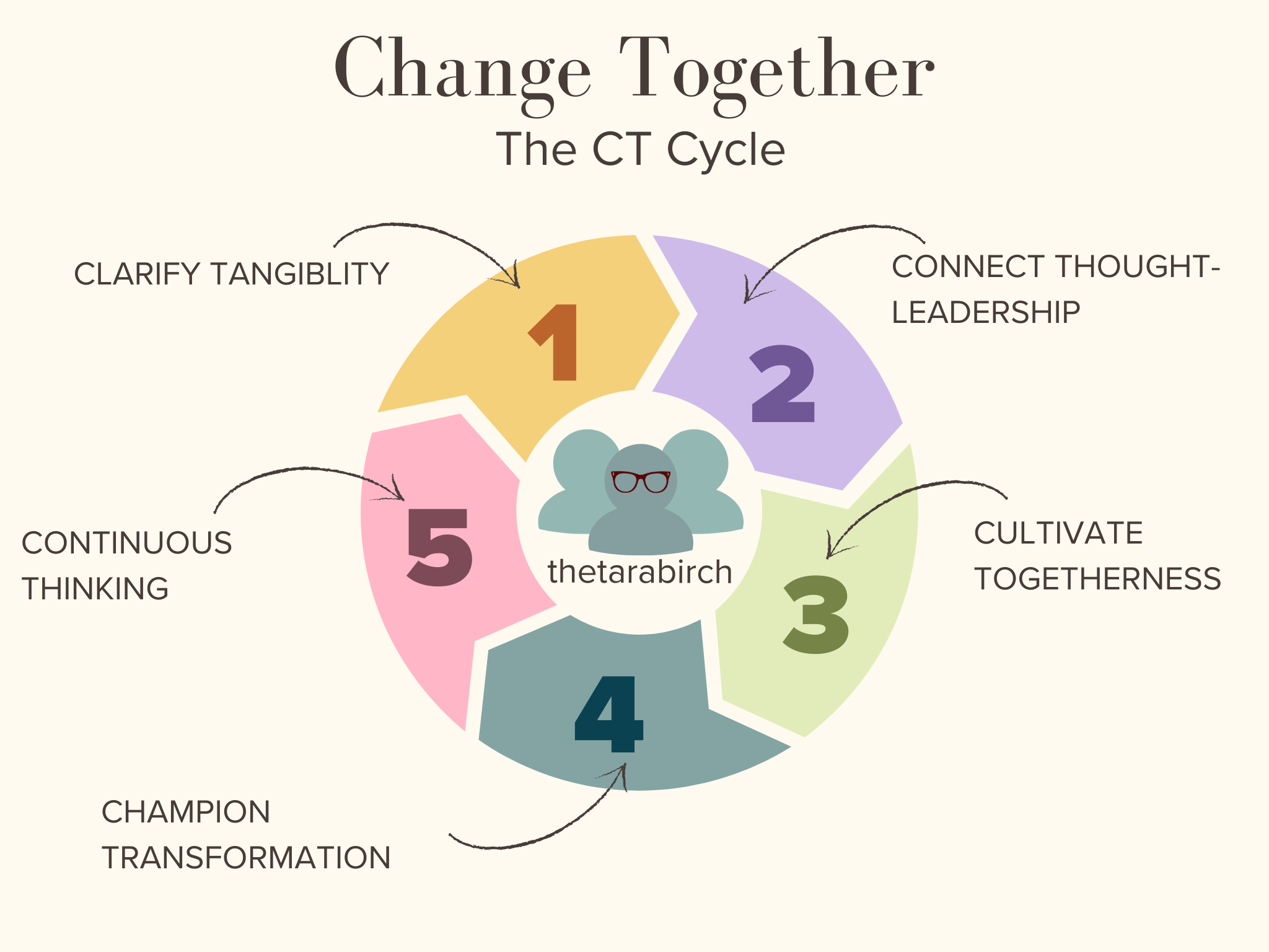 Organisational Culture Change for Future-Ready Workplaces — the tara birch