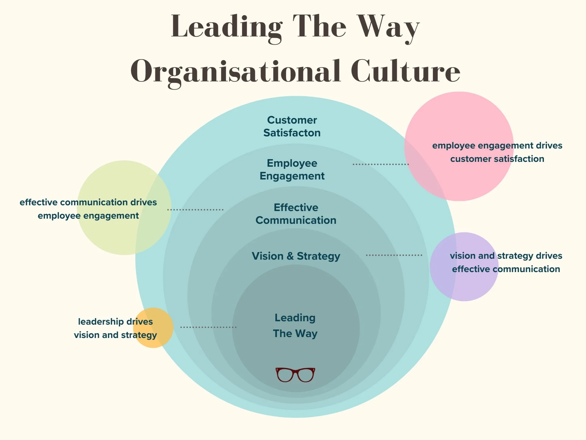 Leading the Way with Leadership Behaviours and Development — the tara birch