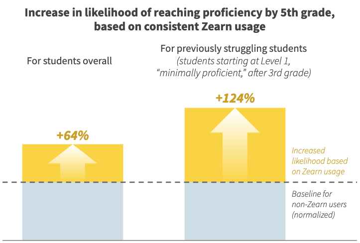What is Zearn Math, How Does Zearn Align with Math Standards