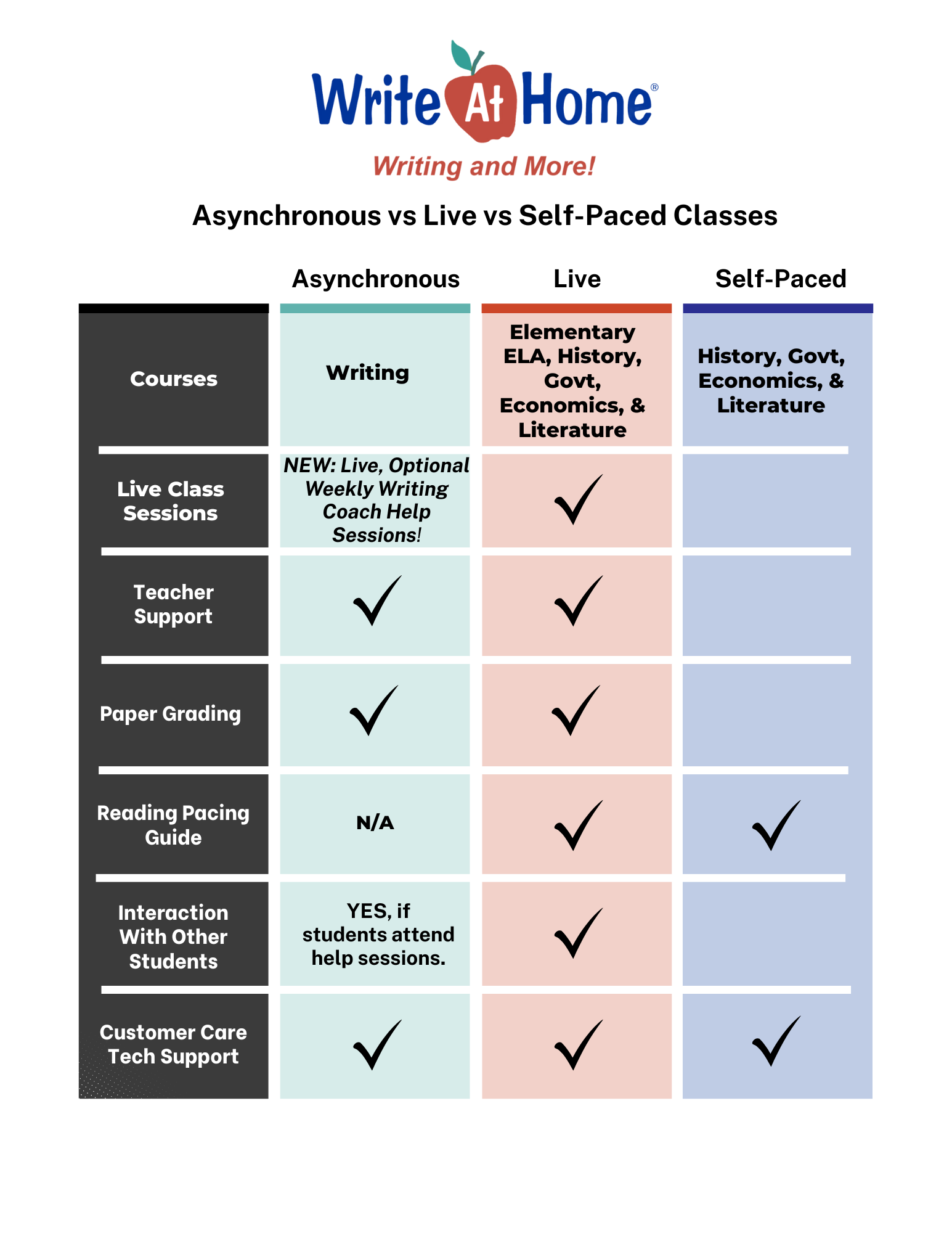 Asynchronous vs Live vs Self-Paced — WriteAtHome.com