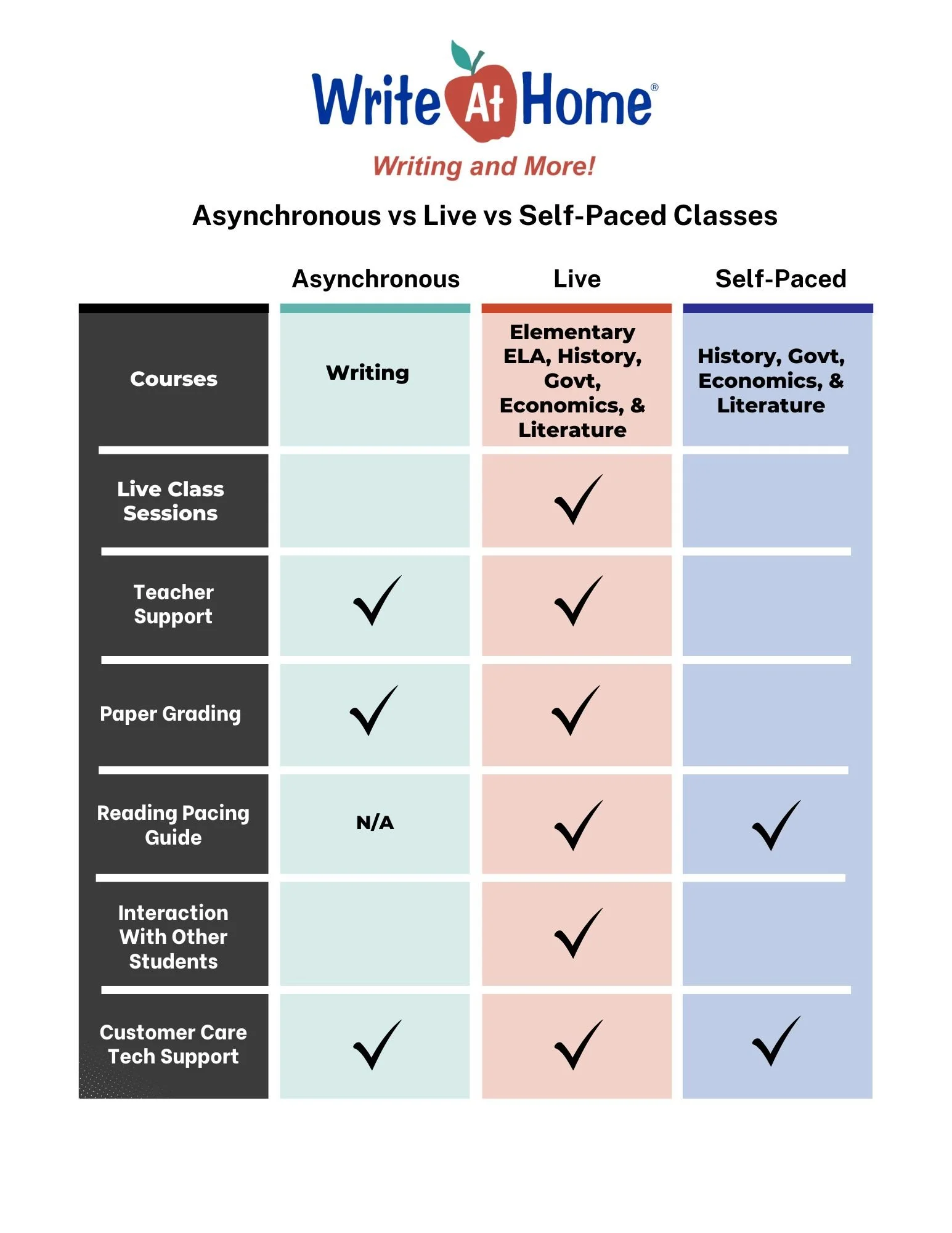 Asynchronous vs Live vs Self-Paced — WriteAtHome.com