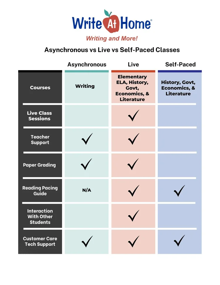 Asynchronous vs Live vs Self-Paced — WriteAtHome.com