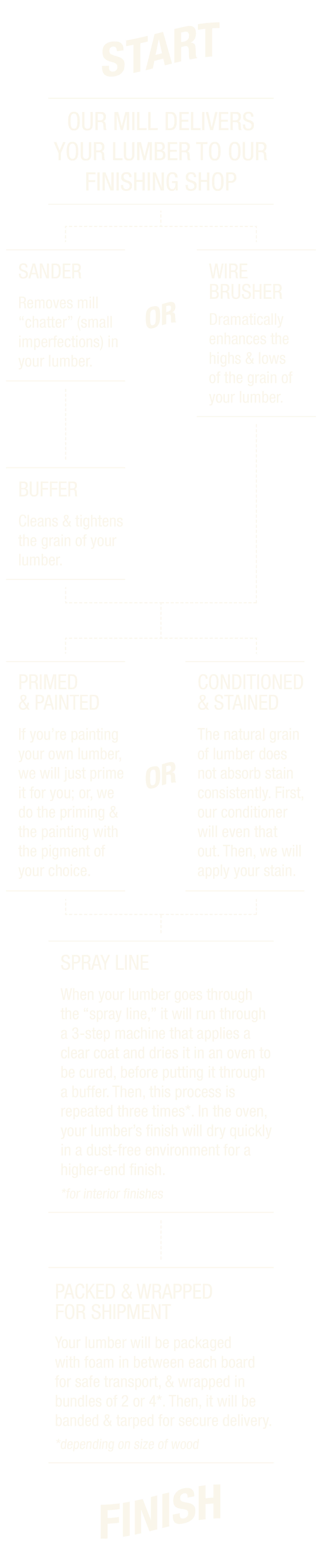 CUSTOM FINISHING — Muskoka Lumber