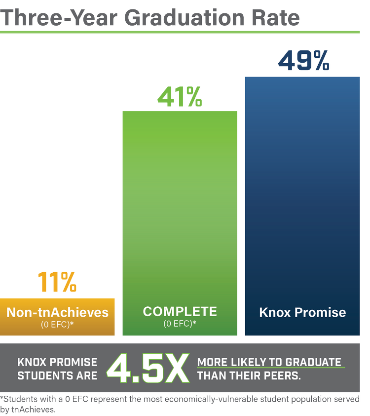 COMPLETE | Nationally-Recognized College Coaching Model — tnAchieves