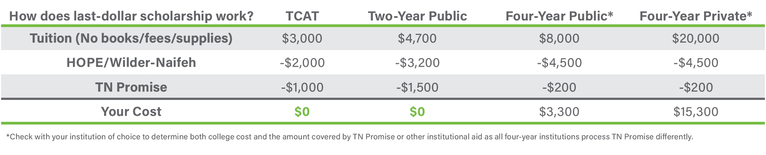 TN Promise | Empower College Success Today — tnAchieves