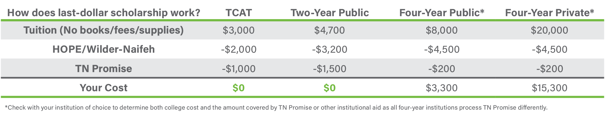 TN Promise | Empower College Success Today — tnAchieves