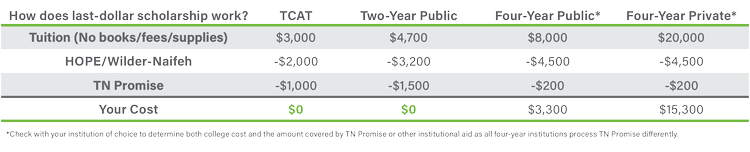 TN Promise | Tuition-Free College in Tennessee — tnAchieves