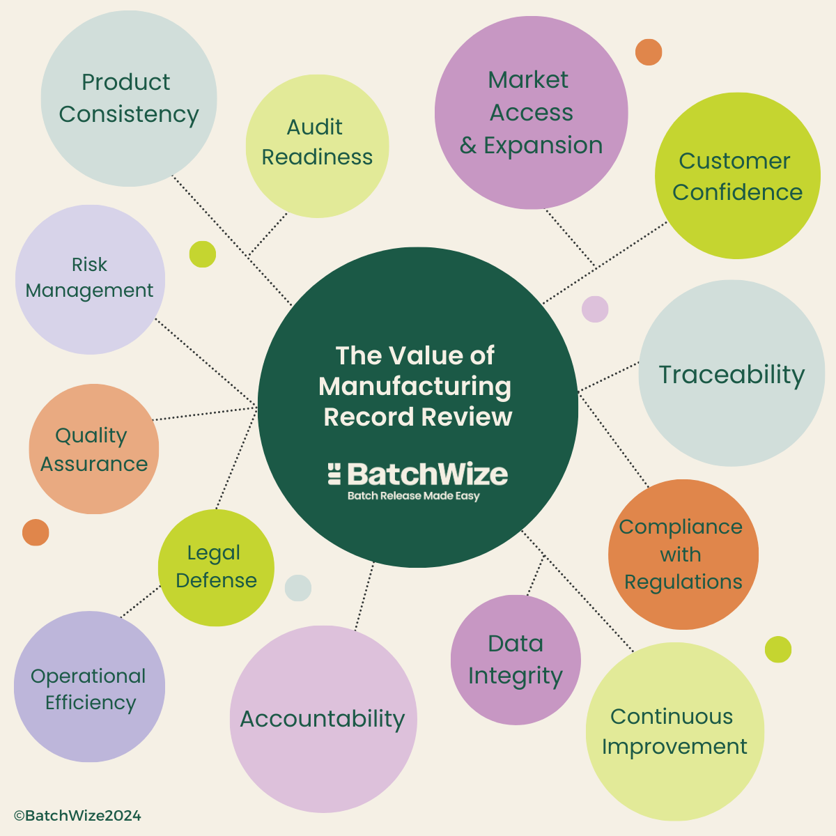 The Value of Manufacturing Record Review — BatchWize | Batch Release ...