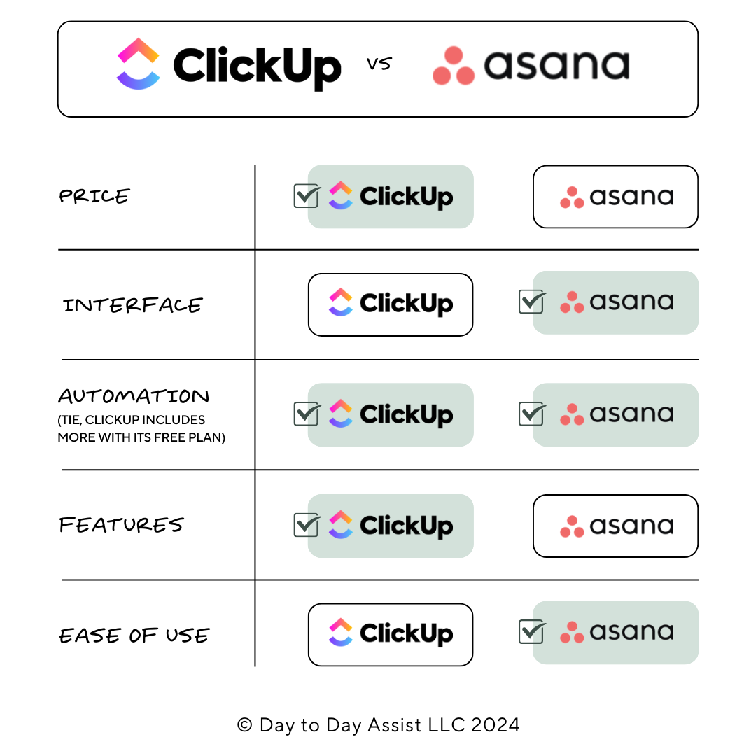 ClickUp Vs. Asana: Which Project Management Tool Is Right for Your Small Business? — Day To Day ...