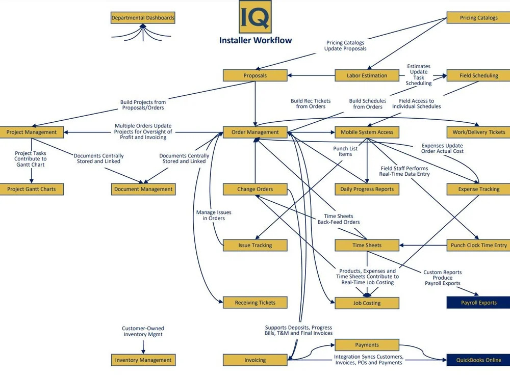 Modules — IQ - Commercial Furniture Dealer & Installer Software