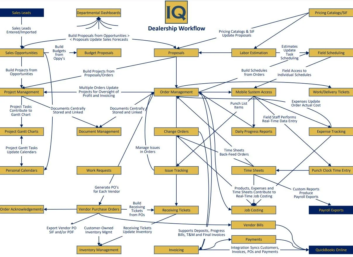 Modules — IQ - Commercial Furniture Dealer & Installer Software