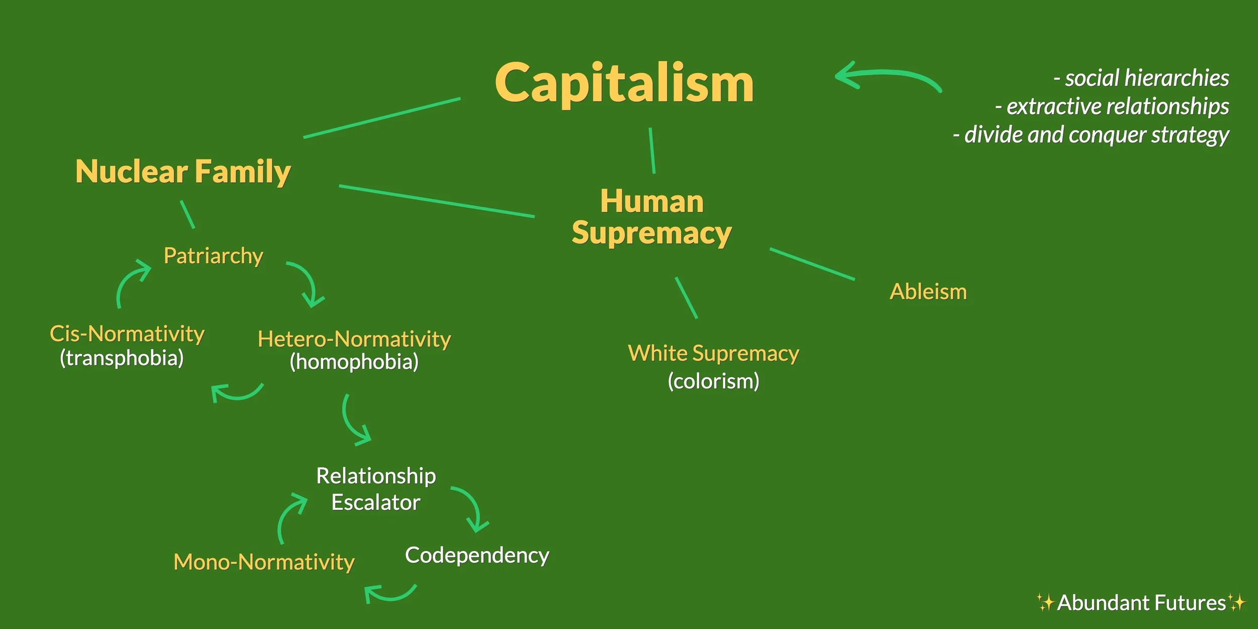 A Visual Understanding of Systems of Oppression — Conscious Relating