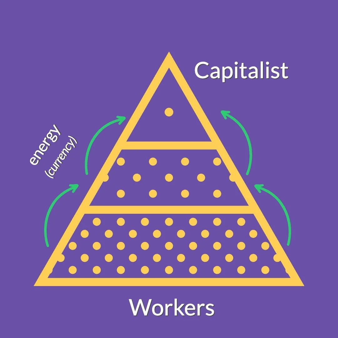 Capitalism is the Opposite of Freedom — Conscious Relating