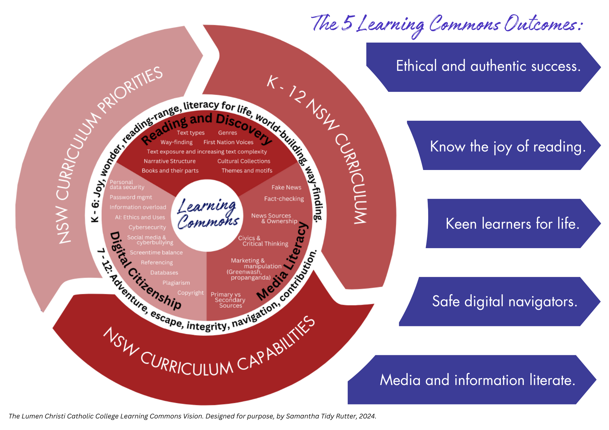 What is a Learning Commons? — LCCC Learning Commons